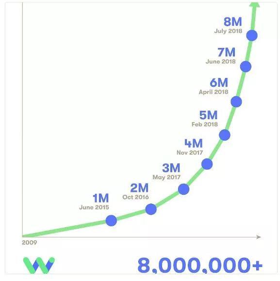 Waymo Cars Have Driven Eight Million Miles, But How Many Are Self ...
